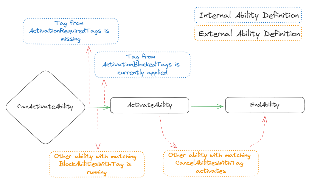 Fueling your Mechanics with Gameplay Ability Systems | Gamebreaking Studios